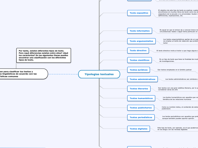 Tipologías textuales - Mind Map